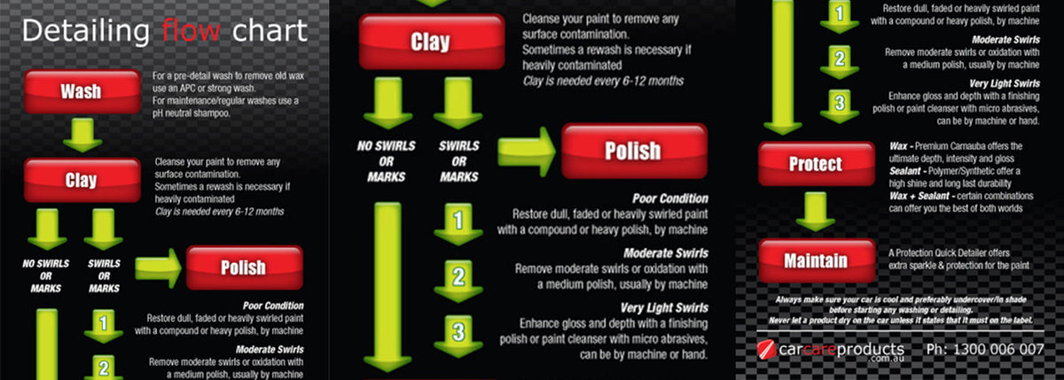 Car Detailing Flow Chart Flowchart For Traditional Method Of Steel
